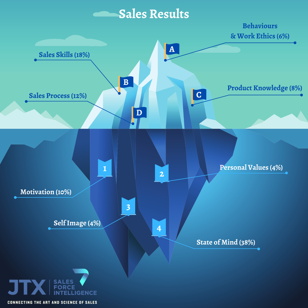 Sales Iceberg - JTX - The JTX Sales Performance Iceberg