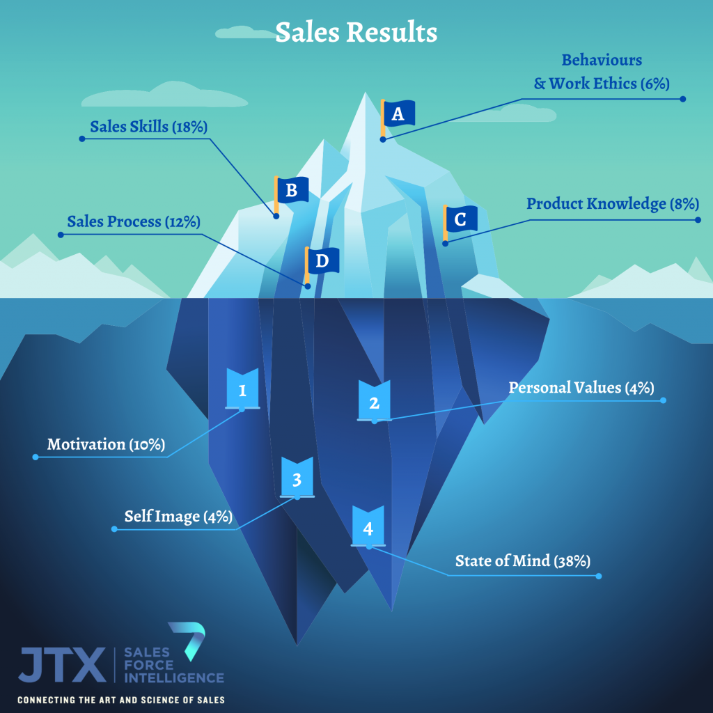 Sales Iceberg - JTX - The JTX Sales Performance Iceberg